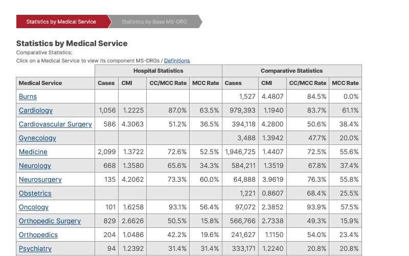 American Hospital Directory MS DRG Coding Indicators
